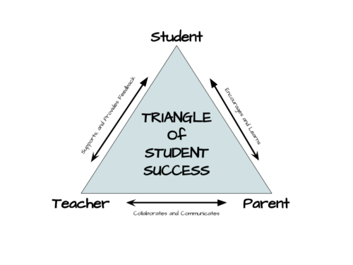 Triangle of Student Success - Teach Better