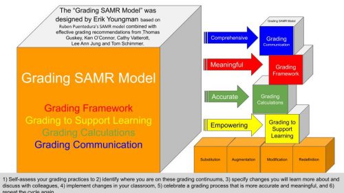 Grading SAMR Model - Teach Better