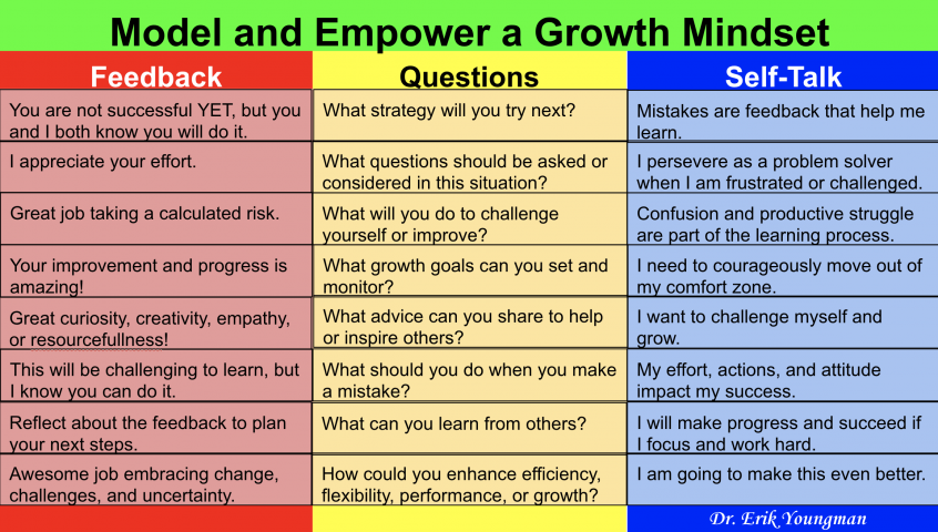Model, Empower and Analyze a Growth Mindset - Teach Better