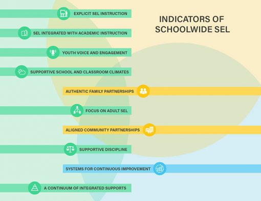 3 Levels of SEL Implementation - Teach Better