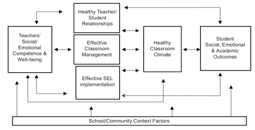3 Levels of SEL Implementation - Teach Better