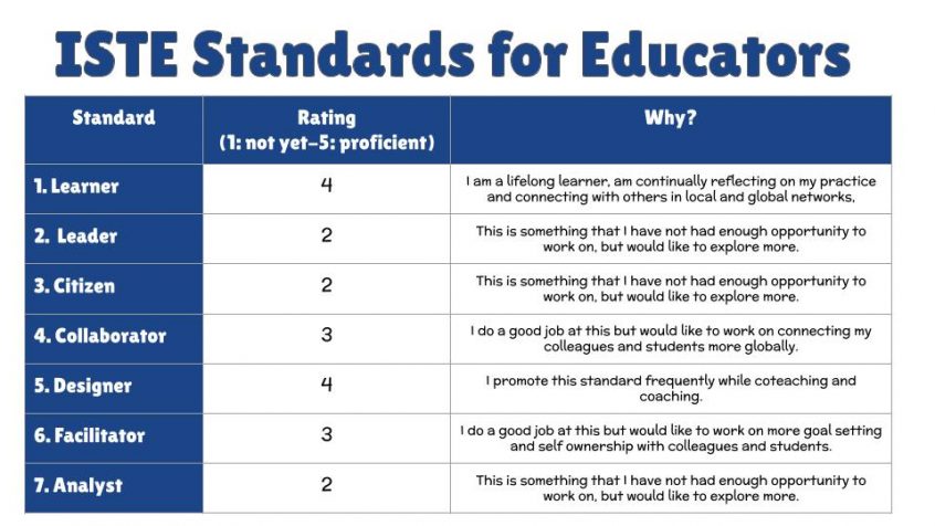 ISTE Standards for Educators - Teach Better