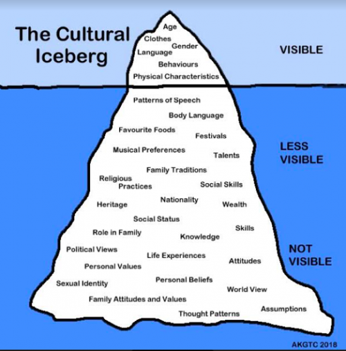3 Steps to Dive Deeper Into the Cultural Iceberg - Teach Better