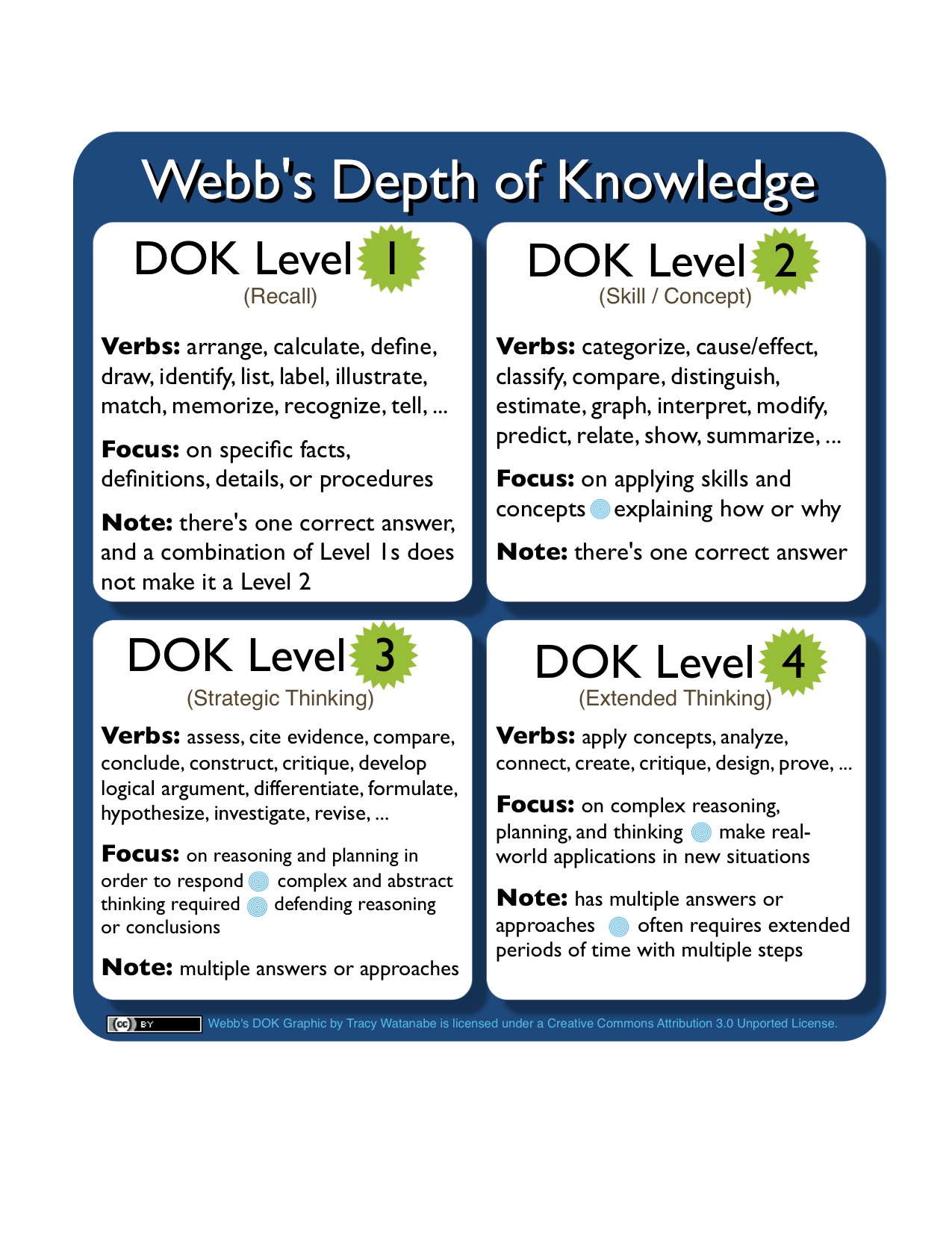 DOK Levels - Teach Better